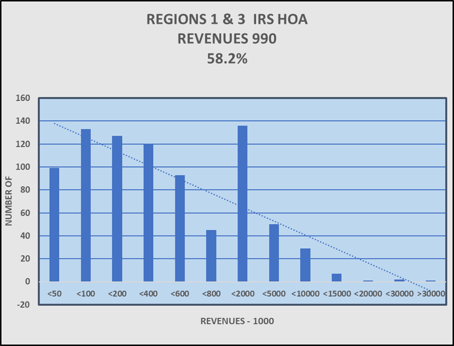 What is the range of HOAs by revenue? – HOA Constitutional Government
